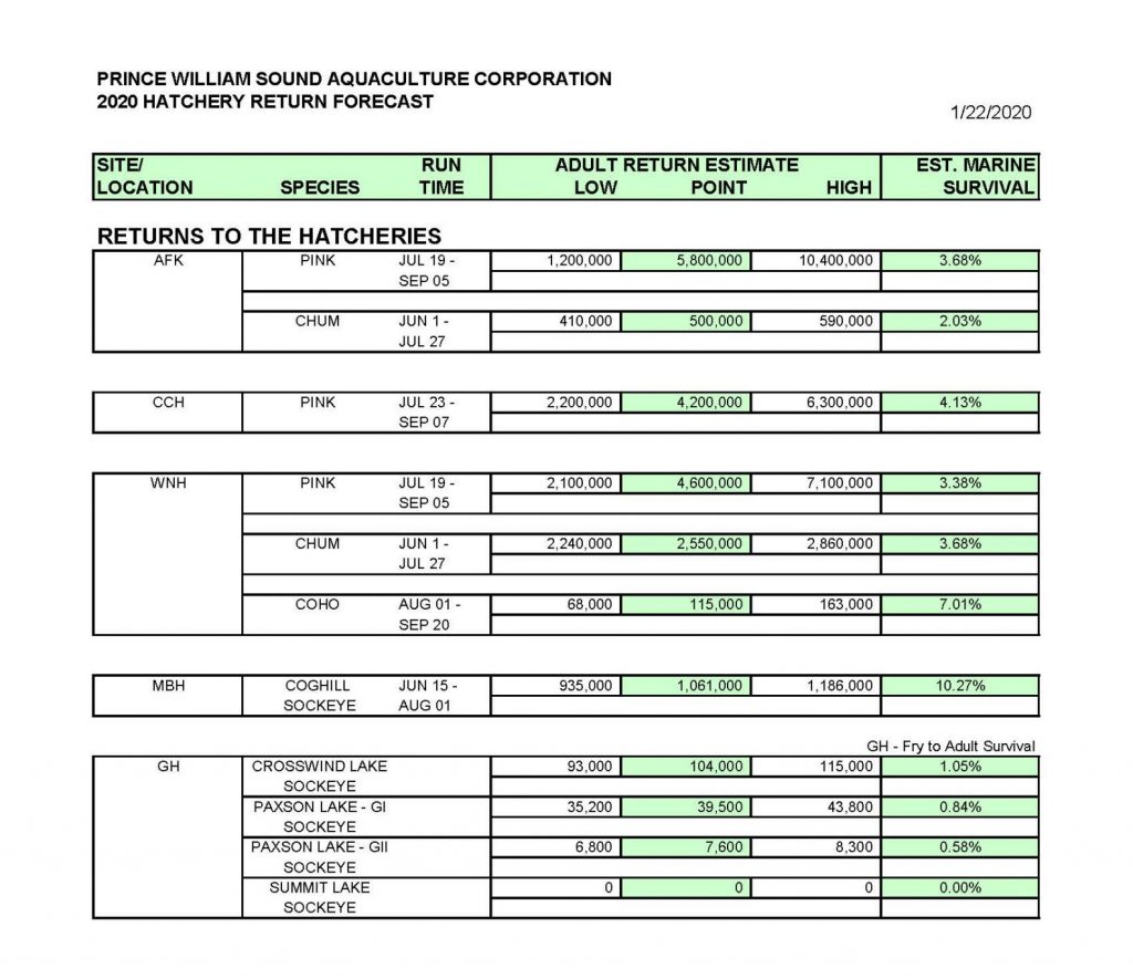 2020 PWSAC Hatchery Return Forecast - Prince William Sound Aquaculture ...